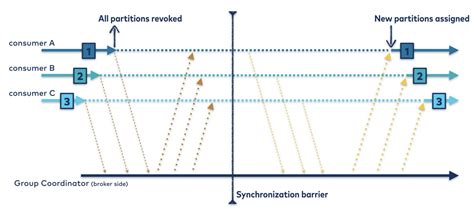 Cooperative Rebalancing In The Kafka Consumer Streams And Ksqldb