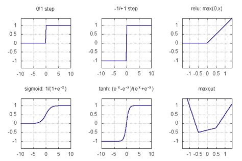 Artificial Neural Networks And Their Activation Functions By Shamit