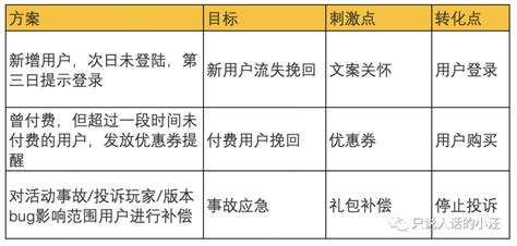 数据分析如何搞定流失用户召回 鸟哥笔记