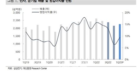 삼성전기 내년 1분기 업황 저점수익성 개선 주목 대신