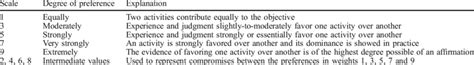 Scale Of Preference Between Two Parameters In Ahp Saaty 1980