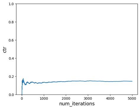 Contextual Bandit Content Personalization Vowpal Wabbit Next