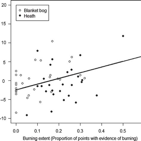 Partial Residual Plot Showing The Relationship Between Residuals Of Lmm