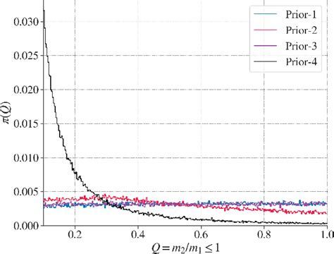 Figure 1 From Impact Of Bayesian Priors On The Inferred Masses Of Quasi Circular Intermediate