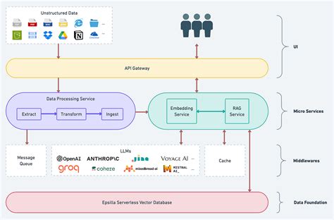 Large Scale Smart Etl For Unstructured Data In Rag Systems With Epsilla By Richard Song Epsilla