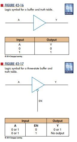 Basic Logic Gates Buffer Electric Equipment
