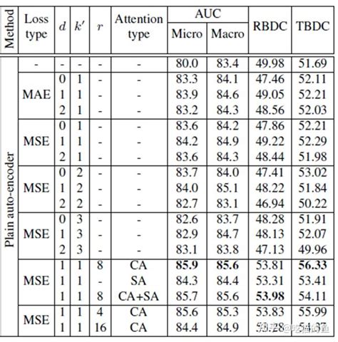 论文解读《self Supervised Predictive Convolutional Attentive Block For Anomaly Detection》 知乎