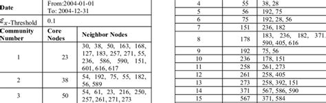 Core Nodes And Its Neighbor Nodes Download Table