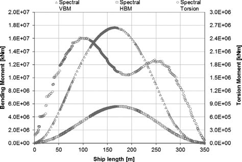 Sectional Moments For 13 000 Teu Container Ship Determined By Full