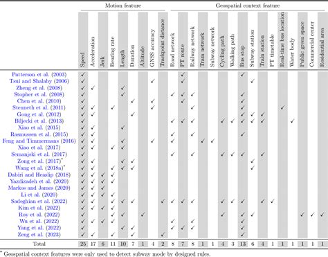 table 1 from evaluating geospatial context information for travel mode