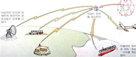 위성항법장치gps 네이버 블로그