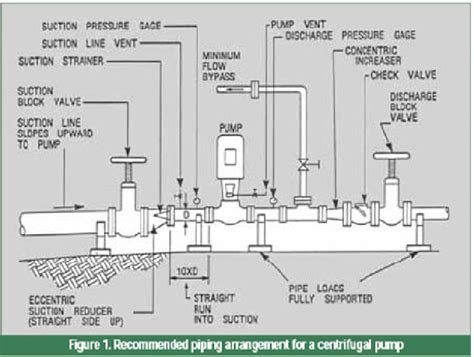 Centrifugal Pump Installation Arrangement Pdf