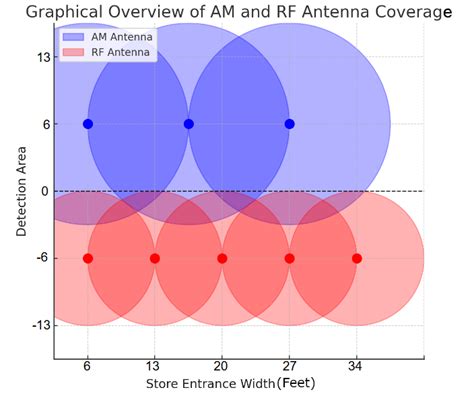 Retail Security Antennas Range Coverage And Quantity Am And Rf