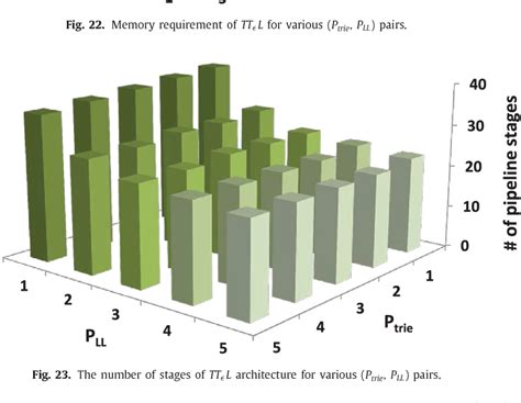 Table 1 From Pipelined Hierarchical Architecture For High Performance Packet Classification