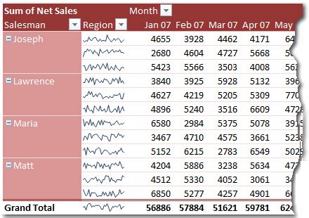 How To Create Sparklines In Excel 2016 Kurtfuture