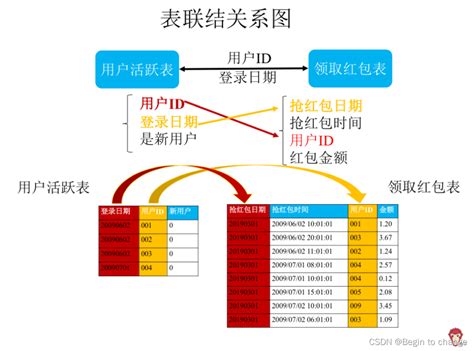 sql图解面试题：如何分析红包领取情况？（多表连接、分组汇总、条件统计） sql 用户领取业务 csdn博客