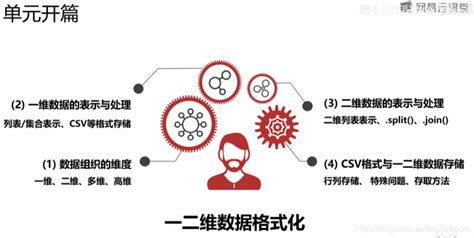 Python入门 第12讲 一二维数据格式化lsappendlinesplit什么意思 Csdn博客
