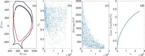 Alpha Particle Ripple Loss In Cfetr Steady State Scenario Iopscience