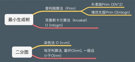 AcWing Prim算法求最小生成树 AcWing