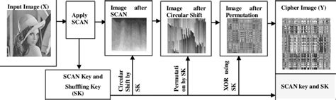 Typical Encryption Process Of Proposed System Download Scientific Diagram