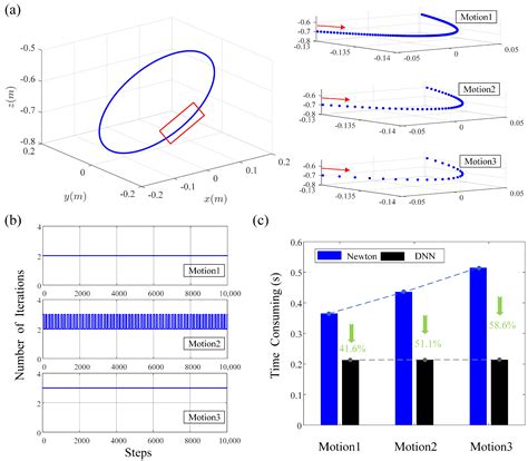 Dynamic Modeling And Model Based Control With Neural Network Based Compensation Of A Five