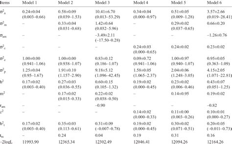 Estimates Of Covariance Components And Genetic Parameters For Download Scientific Diagram