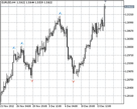 Free Download Of The X Bars Fractals Indicator By Rone For