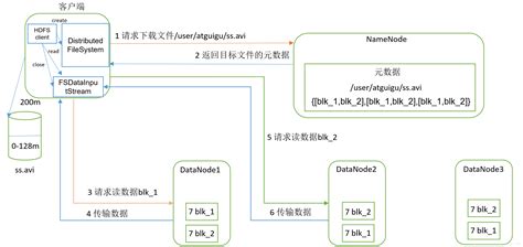 hadoop生态圈知识总结 hdfs中的range是什么 csdn博客