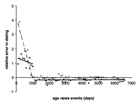 B The Relative Signed Mean Errors In Dating Of The News Events That