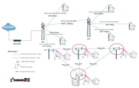 Belajar Jaringan Wireless WiFi Dasar Untuk Pemula