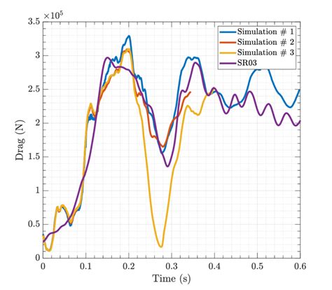 Overall System Drag Comparisons For The Three Different Fsi Simulations