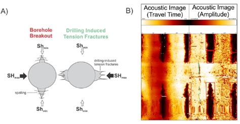 Borehole Breakout And Drilling Induced Tension Fractures In Relation To