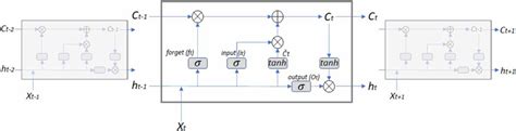 Conceptual Diagram Of The LSTM Model Download Scientific Diagram