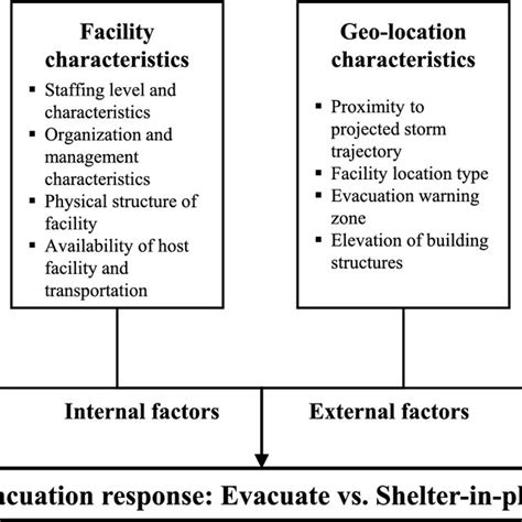 A Conceptual Model For Evacuation Decision Making Criteria For Nhs Download Scientific Diagram