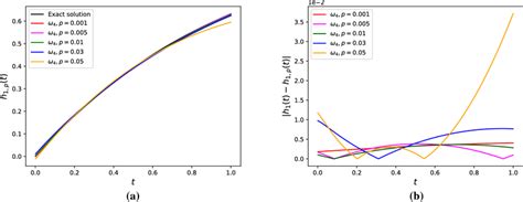 Example 1 With Neumann Boundary Condition And Download Scientific