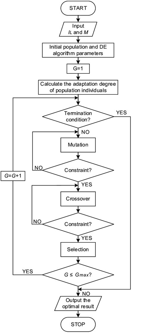 efficiency optimisation flow chart based on de algorithm de