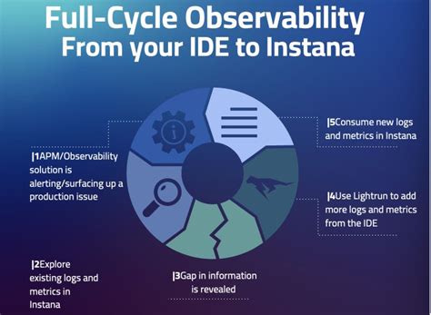 Lightrun On Linkedin Observability