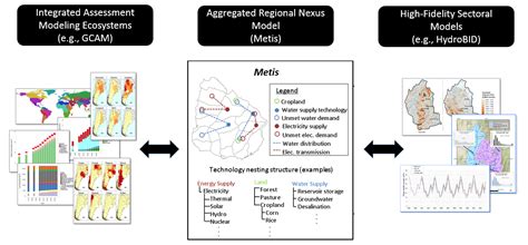 Multi Scale Multi Sector Analysis • Metis
