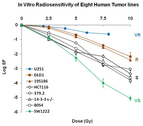 Clonogenic Survival For Eight Human Tumor Cells Lines Described In Download Scientific Diagram