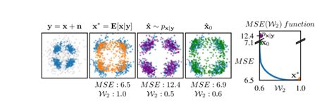 2d gaussian mixture denoising source samples are shown in blue the m