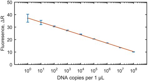 Standard Curve Generated From The Amplification Of Nine Dilutions Of