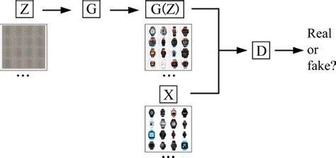 The Framework Of Generative Adversary Network Gan Including The Download Scientific Diagram