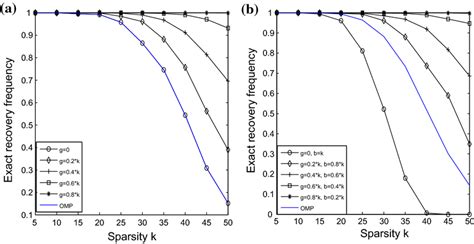 Exact Recovery Frequency Versus Sparsity K Shows The Recovery Download Scientific Diagram