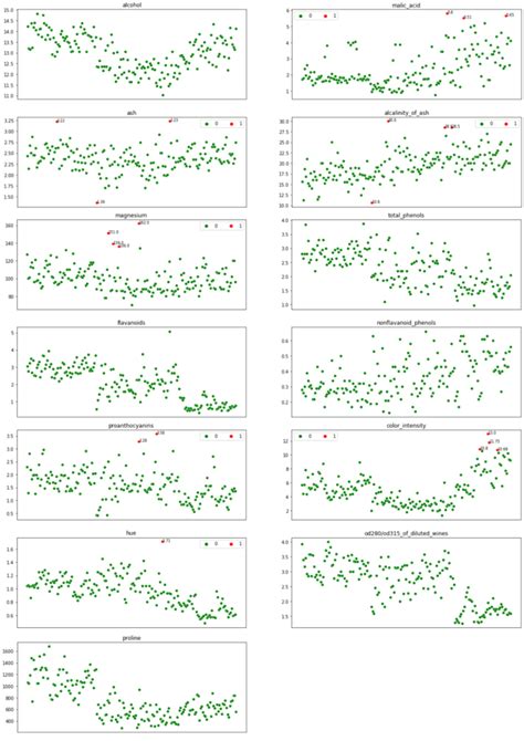 Outlier Detection Methods In Machine Learning Towards Data Science