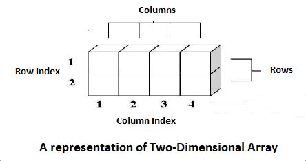 MultiDimensional Arrays And Jagged Arrays In C