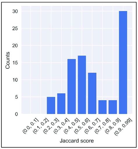 The Distribution Of Jaccard Scores Download Scientific Diagram