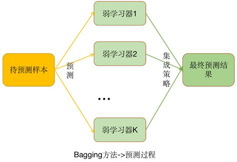 技术分享丨集成学习之bagging思想 bagging效果 csdn博客
