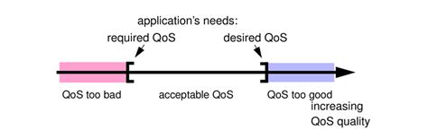 The Acceptable QoS Interval Download Scientific Diagram