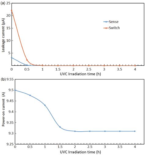 Research On Eigenstate Current Control Technology Of Flash Based Fpga