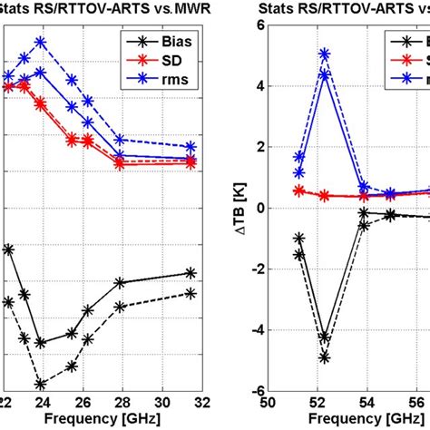 Pdf Rttov Gb Adapting The Fast Radiative Transfer Model Rttov For